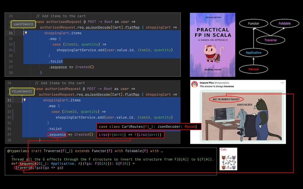 Cats Sequence Traversefilter And Foldmap Sightings In Practical Fp In Scala Announce 